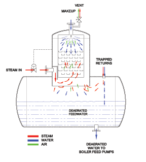 deaerator as discussed in the previous page boiler feed water form ...