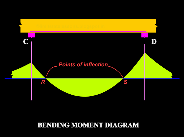 Reinforced Concrete Design: Chapter 15.8 - Development length ...