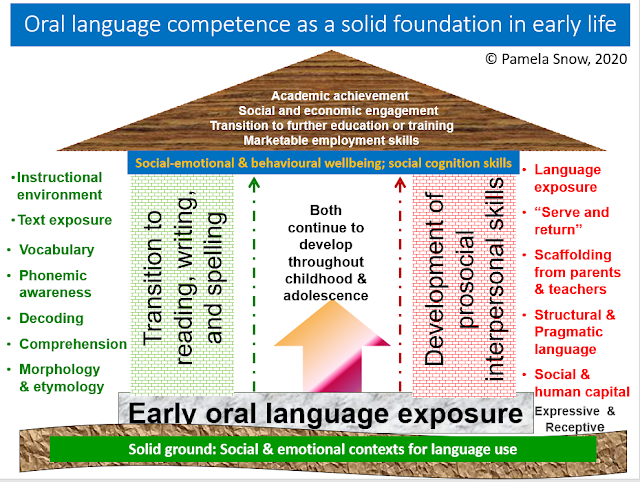 The Snow Report: Updating the Language (and Literacy) House