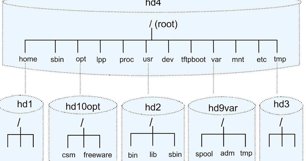AIX for System Administrators: FS-File system