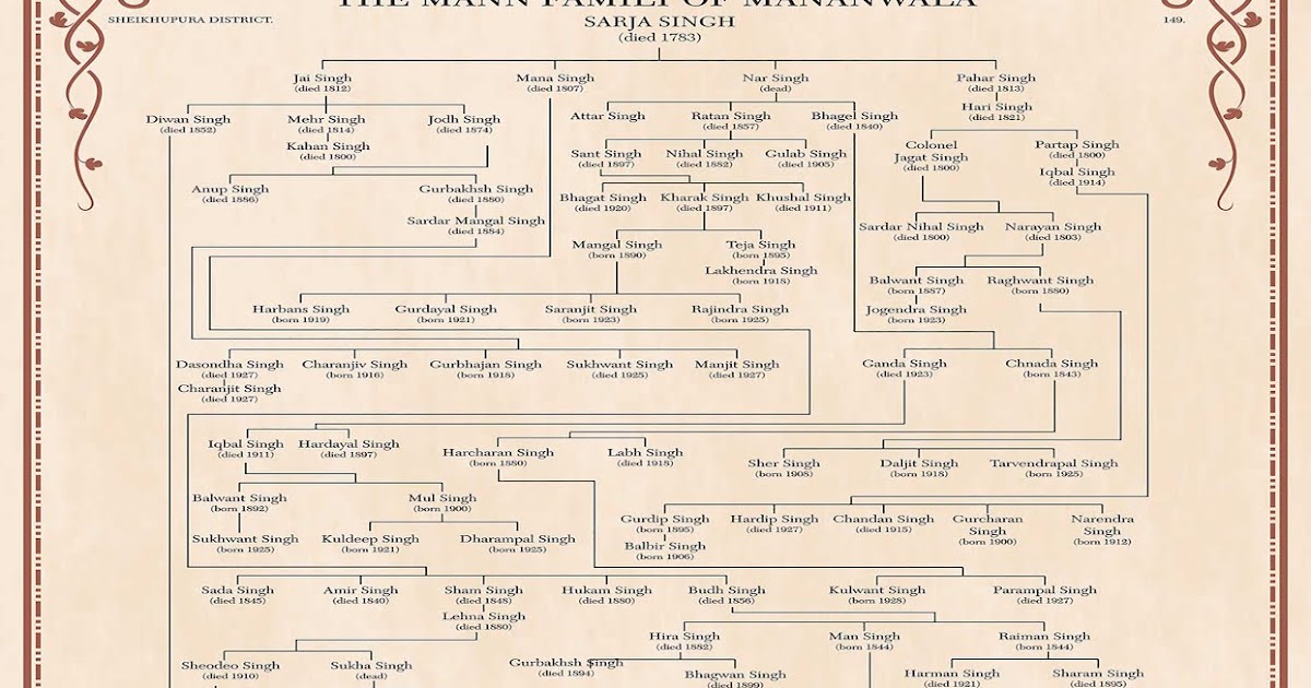 The Mann Family of Mannawala: The Mann Family Tree (Updated)