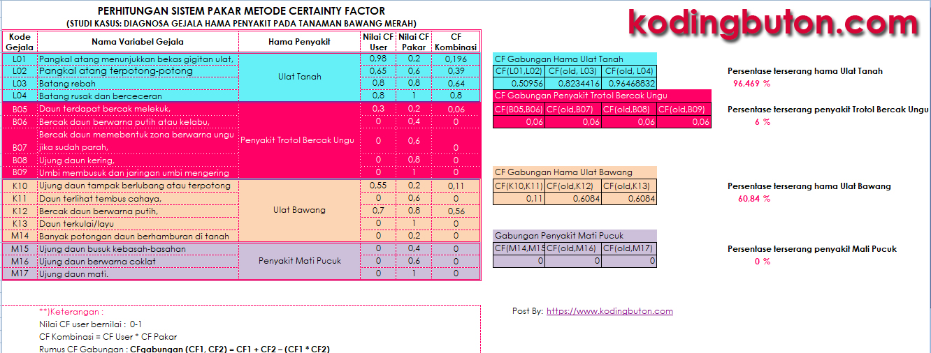 Contoh Perhitungan Metode Certainty Factor (CF)