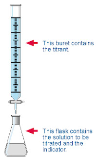 Types Of Titration: Types Of Titration(step by step)