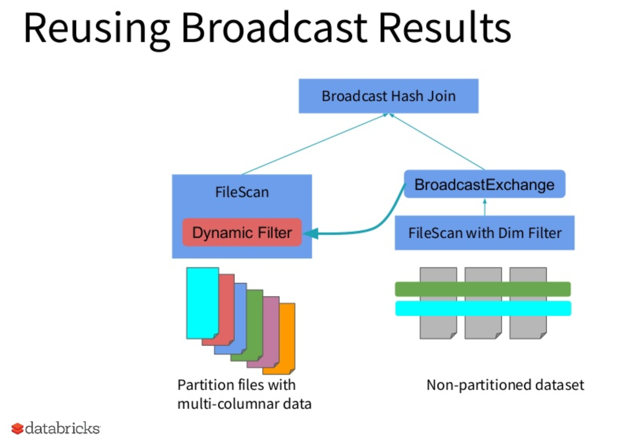 Spark Tuning Dynamic Partition Pruning Open Knowledge Base