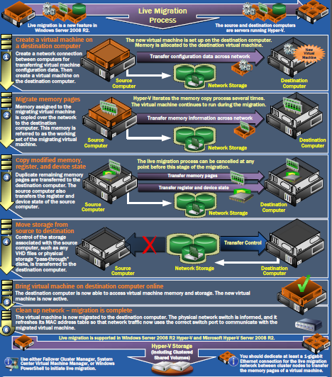 Learner Admin: Hyper-V Live Migration Operations