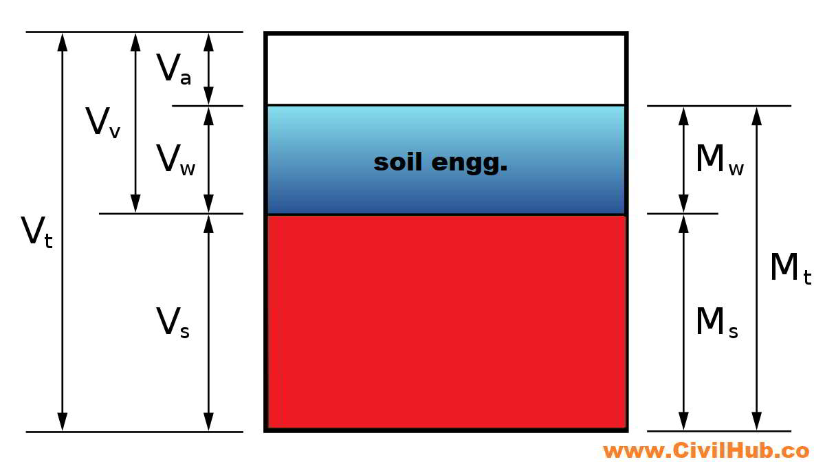 What is Soils | Types of soils | Properties of soil - Physical ...
