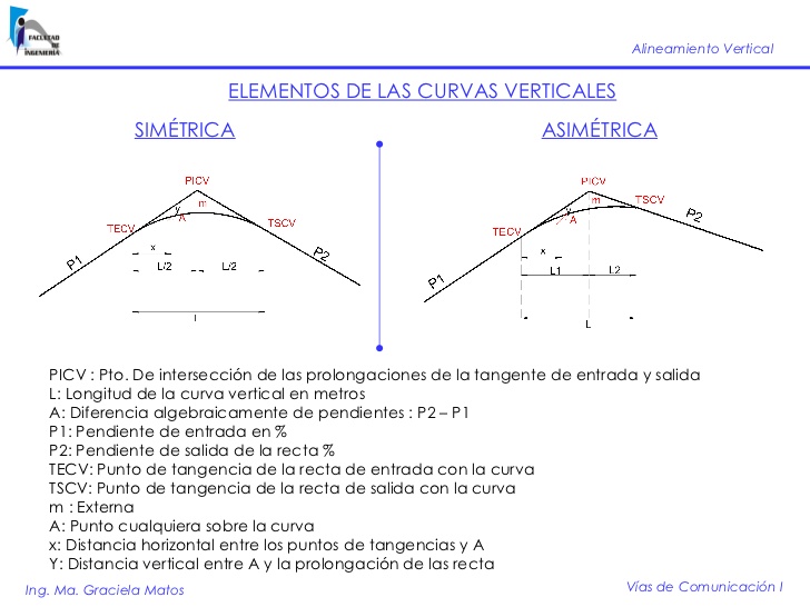 topografía 2 UES FMOCC: Curvas verticales