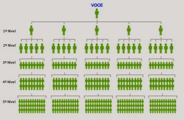Seja Bem Vindo!: Marketing Multinível x Esquema de Pirâmide