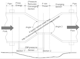 Instrumentation and Control Engineering: How to use venturi meter for ...