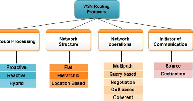 Swinal Bodele : Routing Protocol