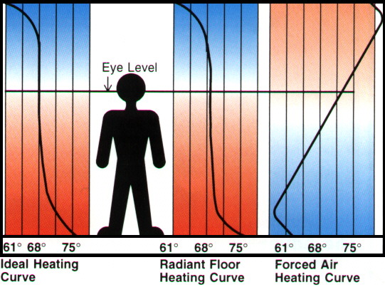 Living Lighter on the Land: Efficient home heating, Part 1.