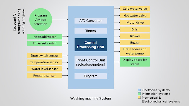 Washing Machine: An example of mechatronics system