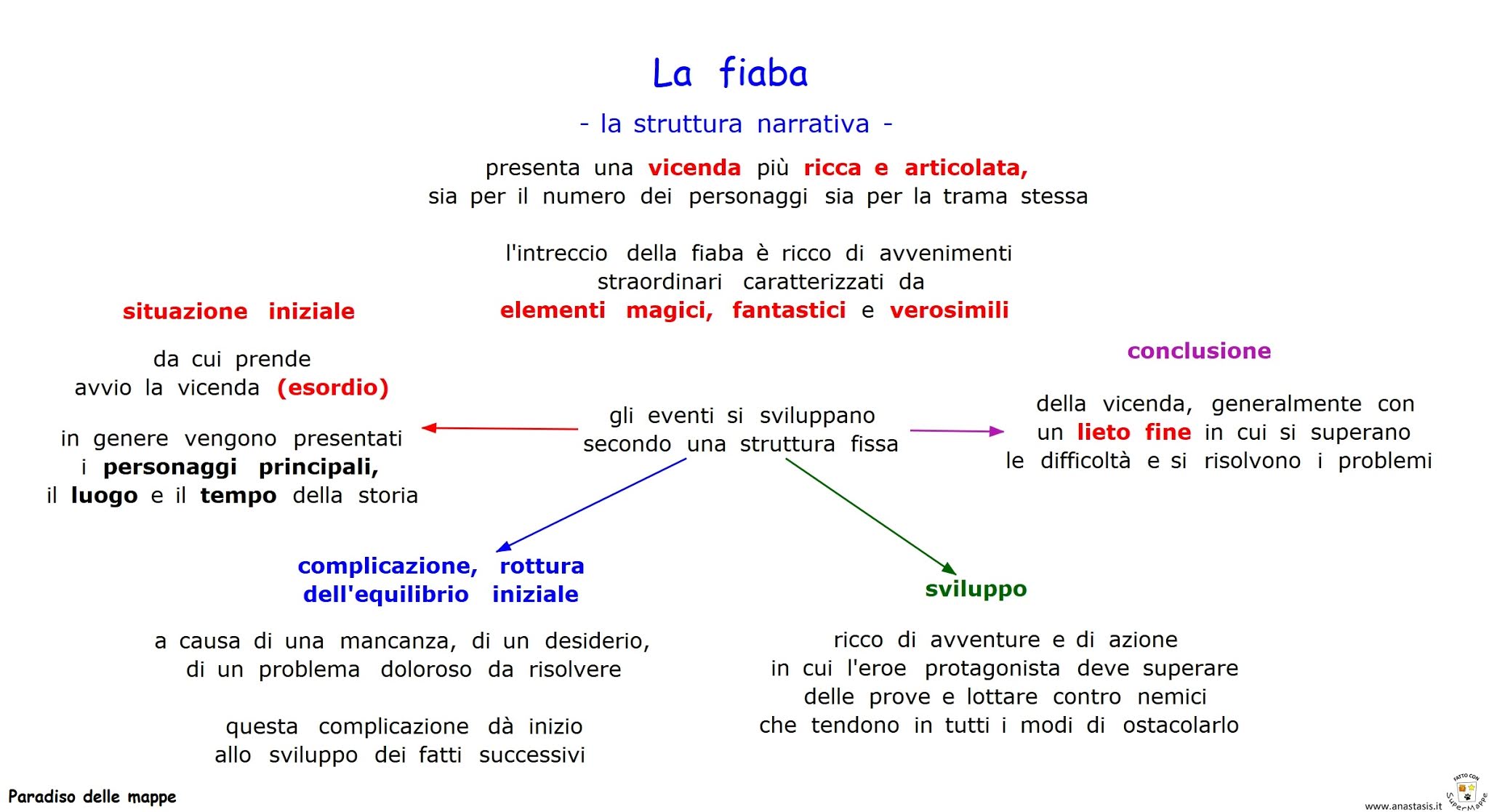 Paradiso delle mappe: La fiaba: la struttura narrativa