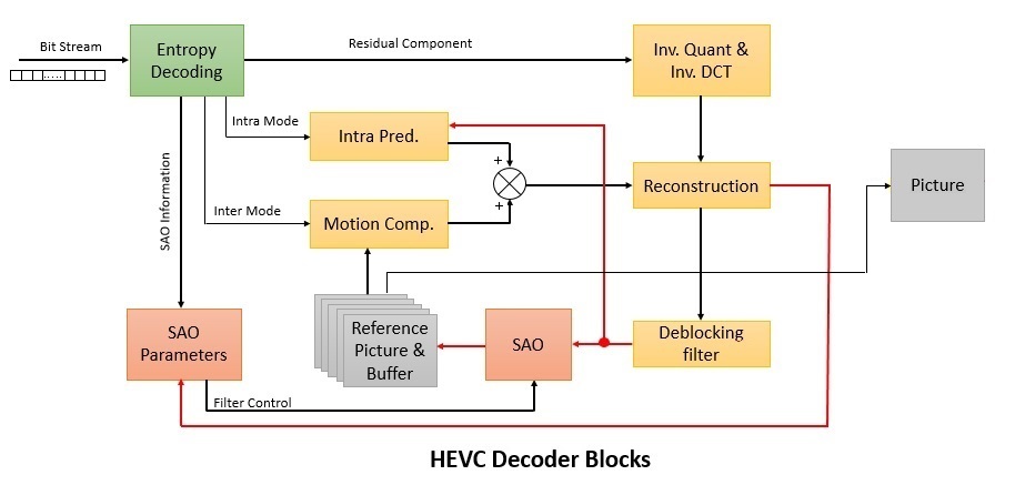 HEVC Video Coding