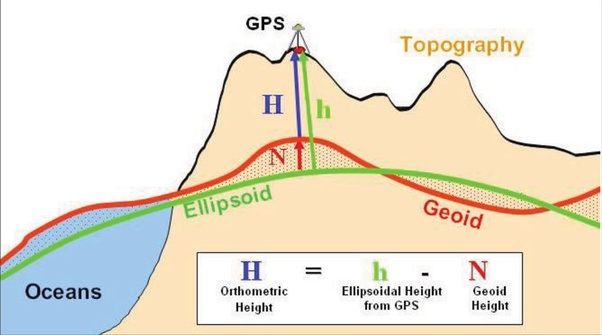 الفرق بين الجيوئيد والالبسويد والاسفرويد Geoid vs Elpsoid vs Spheroid ...