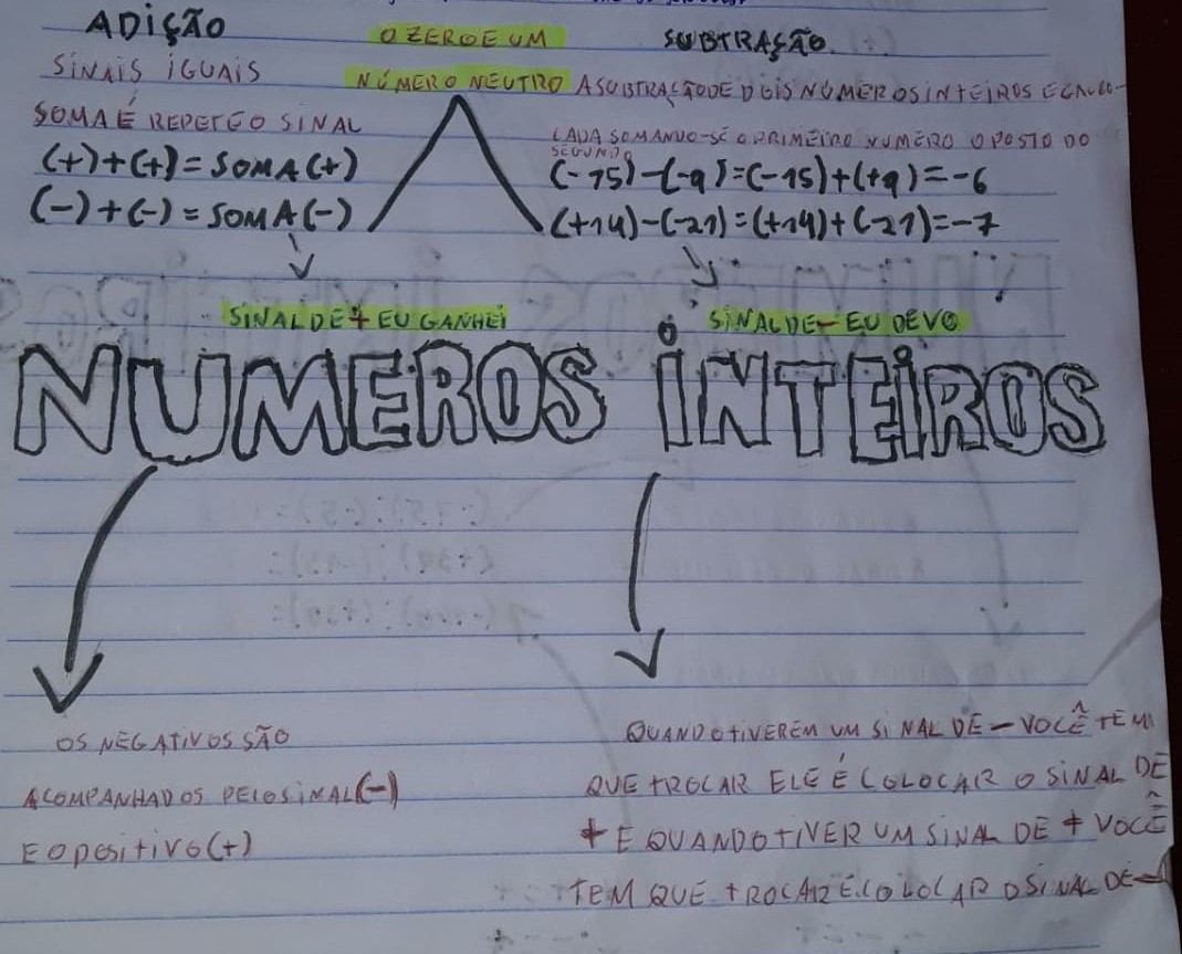 Numeros Inteiros Mapa Mental - FDPLEARN