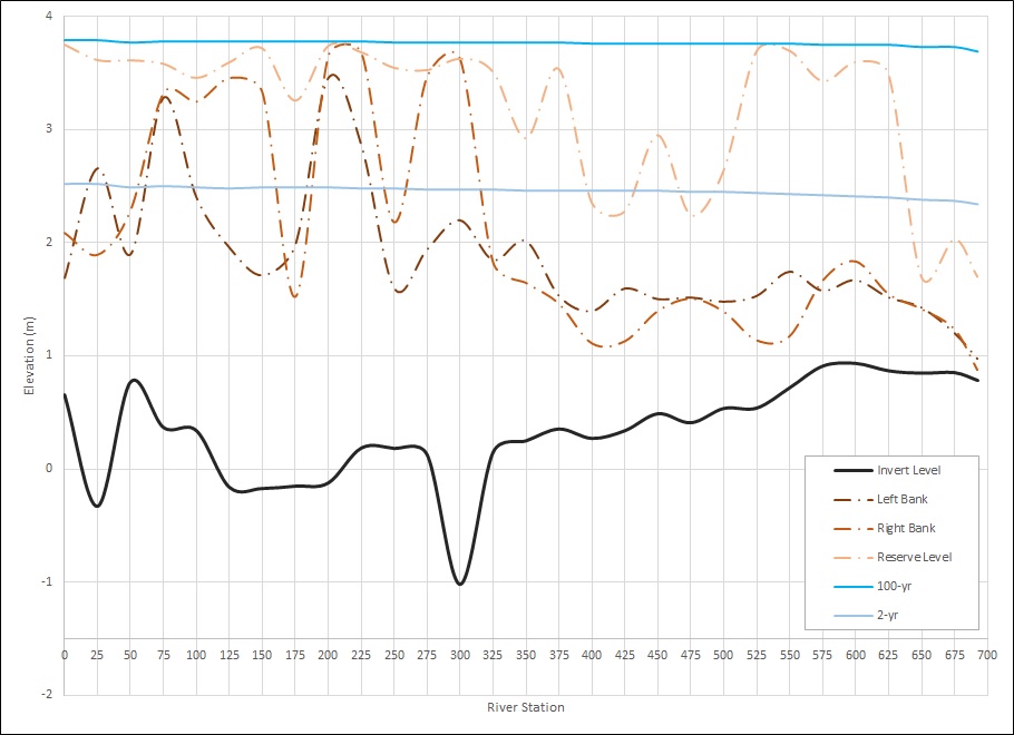 Hydroinformatics: Model Set-up and Result Analysis of HEC-RAS Model