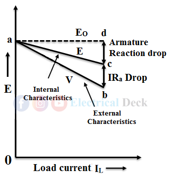 Characteristics of DC Generators - Shunt, Series & Compound
