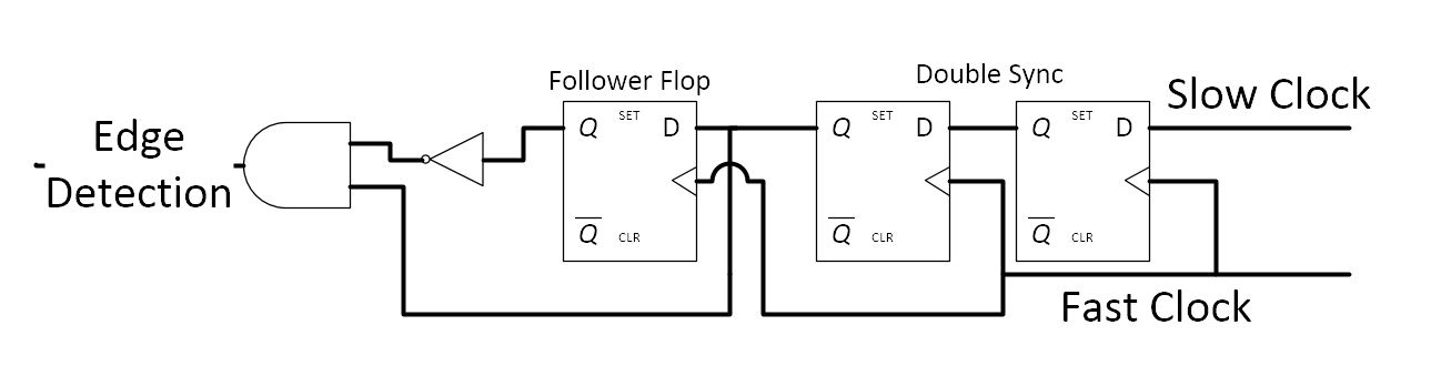 Transfer a pulse from fast clock to slow clock