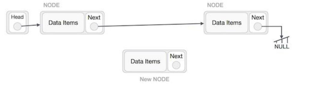 Data Structure: Single LinkedList in Java