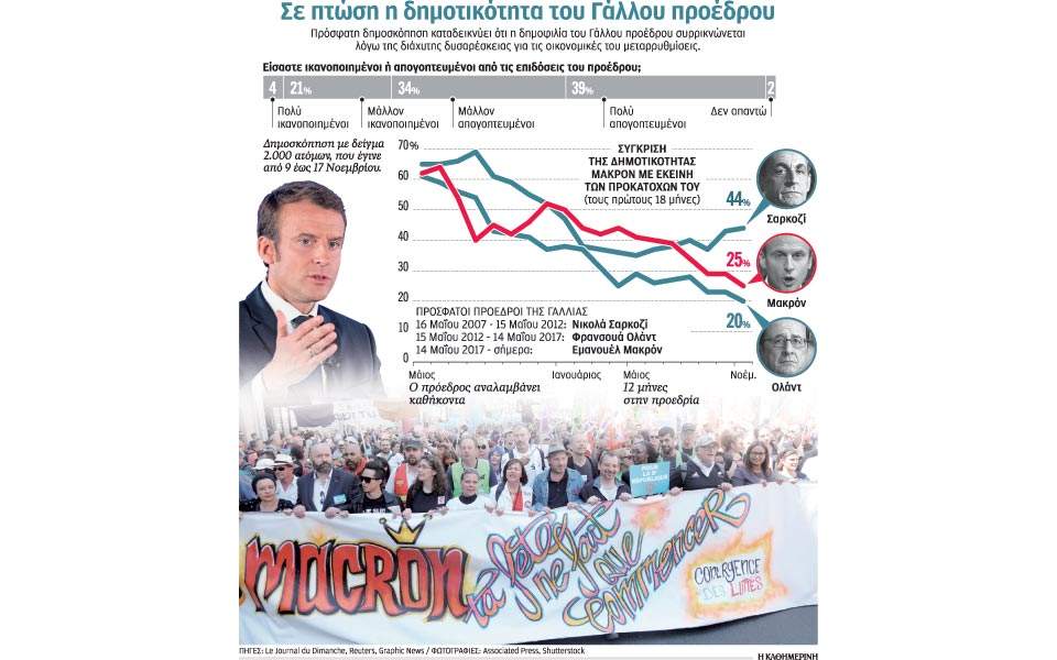 Δοκιμασία σε δύο μέτωπα για τον Εμανουέλ Μακρόν - Τελευταία Έξοδος
