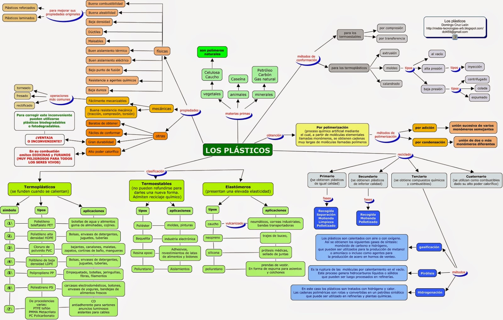 tecnometal2: ESQUEMAS PLÁSTICOS Y TIPOS DE PLÁSTICOS