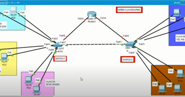 INTER VLAN ROUTING CISCO