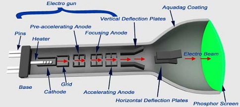 Cathode Ray Oscilloscope Working Principle & Construction