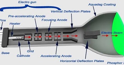 Cathode Ray Oscilloscope Working Principle & Construction