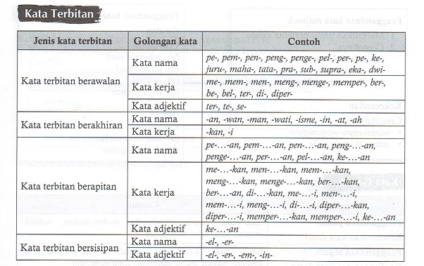WELCOME: NOTA PEMBENTUKAN KATA