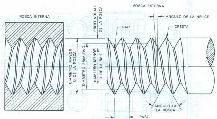 ELEMENTOS ROSCADOS.: CLASES DE ROSCAS Y SUS APLICACIÓNES