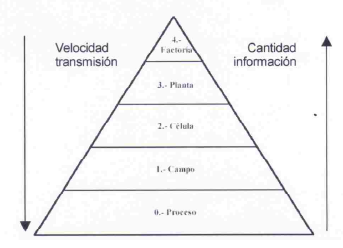 Comunicaciones Industriales: Nº2 Redes De Comunicación