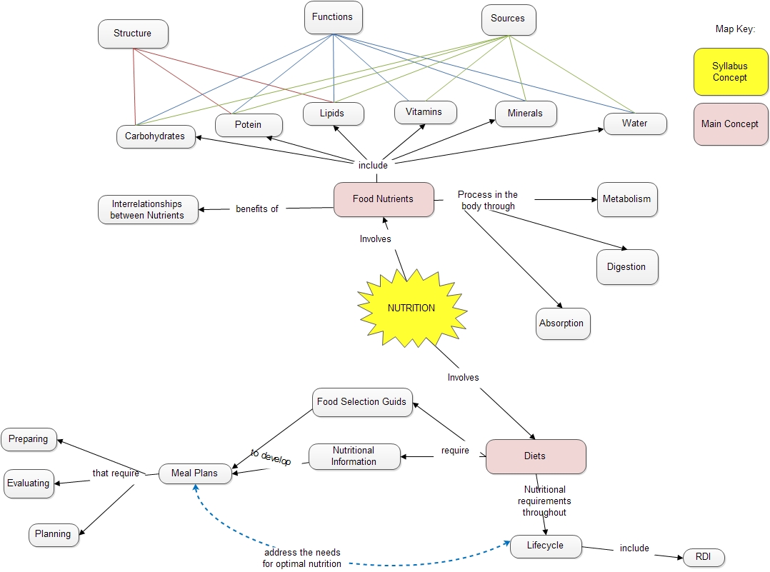 TAS E-Learning Portfolio: Week 1: Specialisatons and Concept Map
