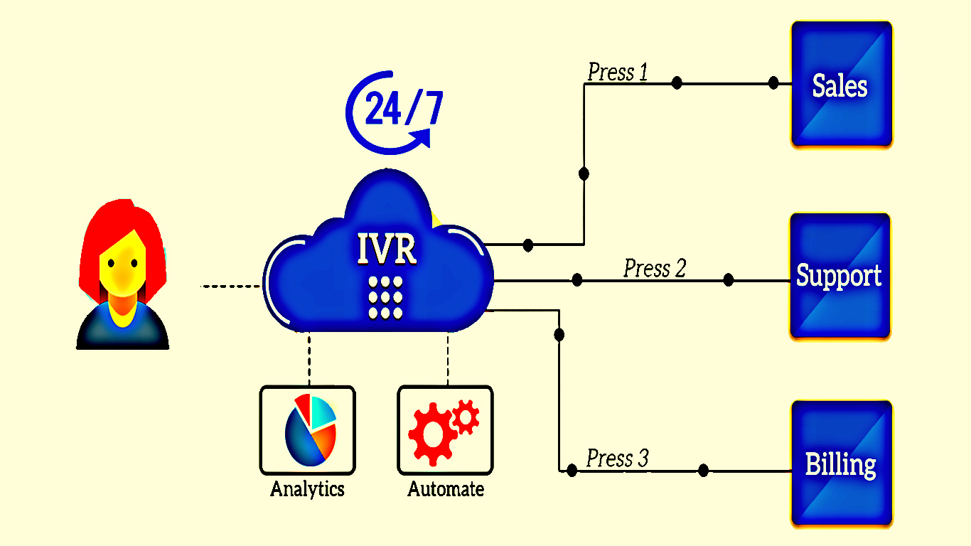 Enhance Customer Support And Product Marketing With Multi Level IVR ...