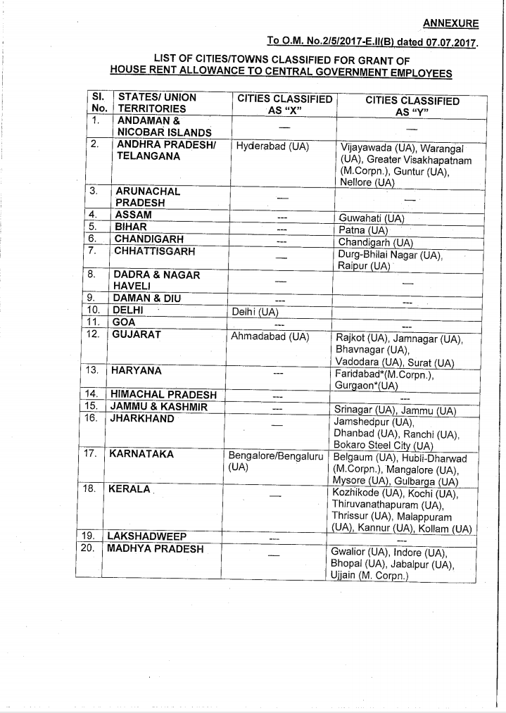 Implementation of 7th CPC HRA to Central Government employees - FinMin ...