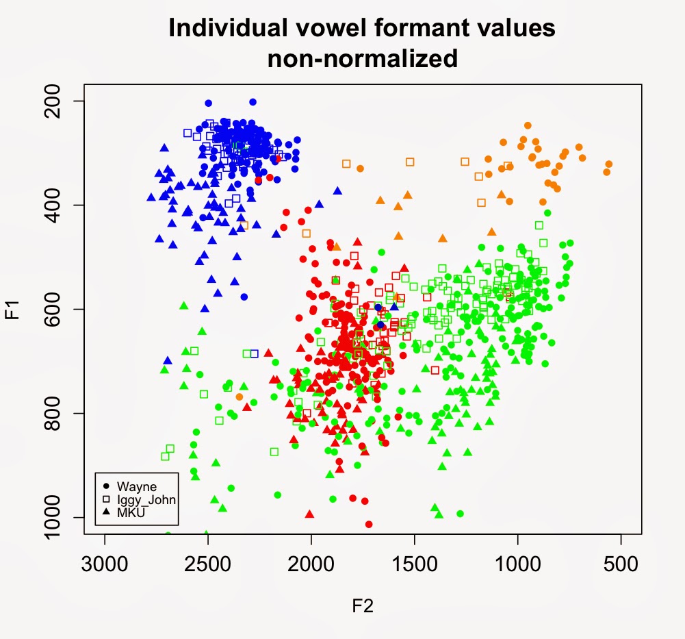 Buffalo linguist: Visualizing vowel spaces in R: from points to contour ...