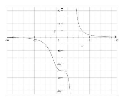 Asymptotes | Math Concepts Explained