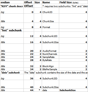 Dubworks: WAV file format and brief intro into its structure