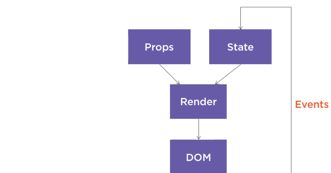 React Architecture