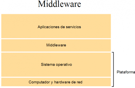 Arquitectura cliente-servidor: Middleware