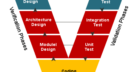 V-model (Verification and Validation) in software testing