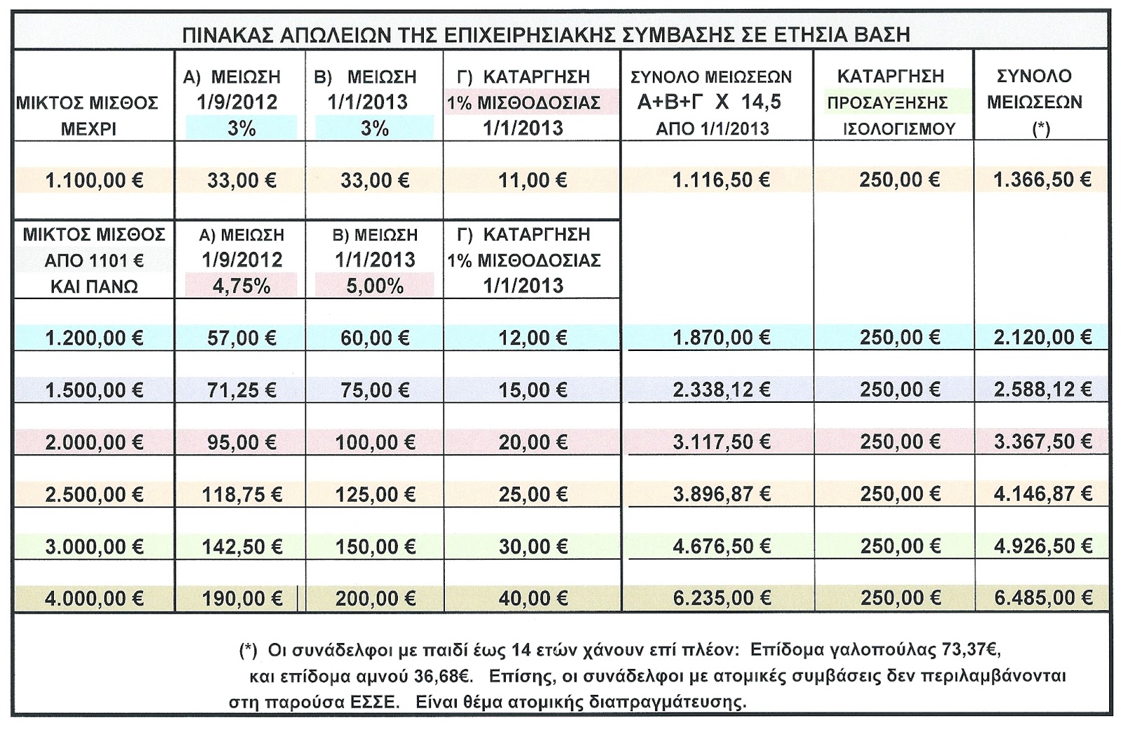 ΑΝΑΝΕΩΤΙΚΗ σ.κ Προσωπικού Γενικής Τράπεζας : ΑΝΑΛΥΤΙΚΑ ΣΤΟΙΧΕΙΑ ΑΠΟ ΤΟΝ ...
