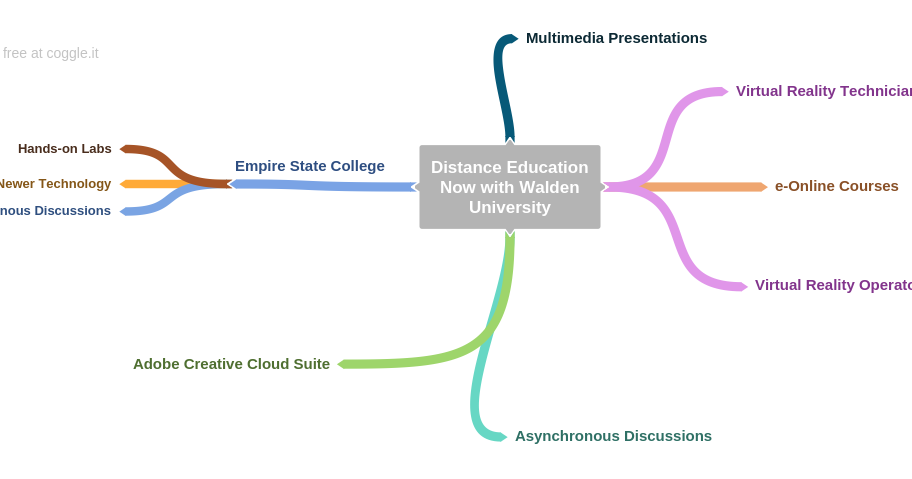 Bobs Instructional Design Spot My New Distance Learning Definition
