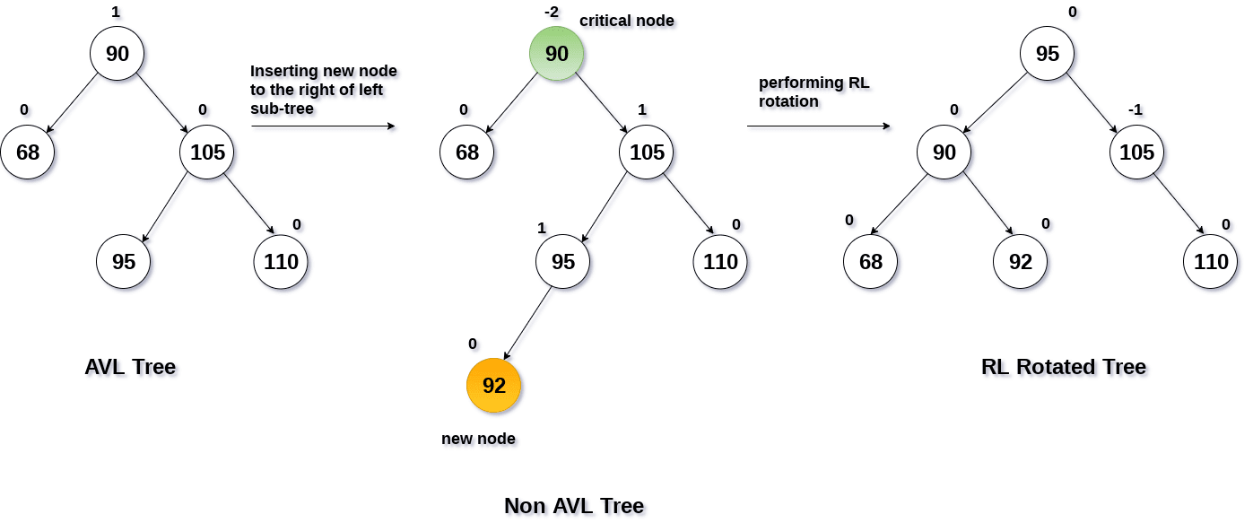 Data Structures