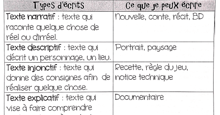 Les différents types de textes