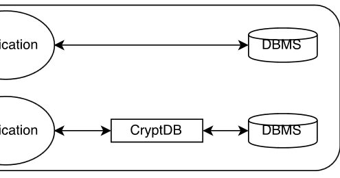 On Web-Security and -Insecurity: Analysis of encrypted databases with ...