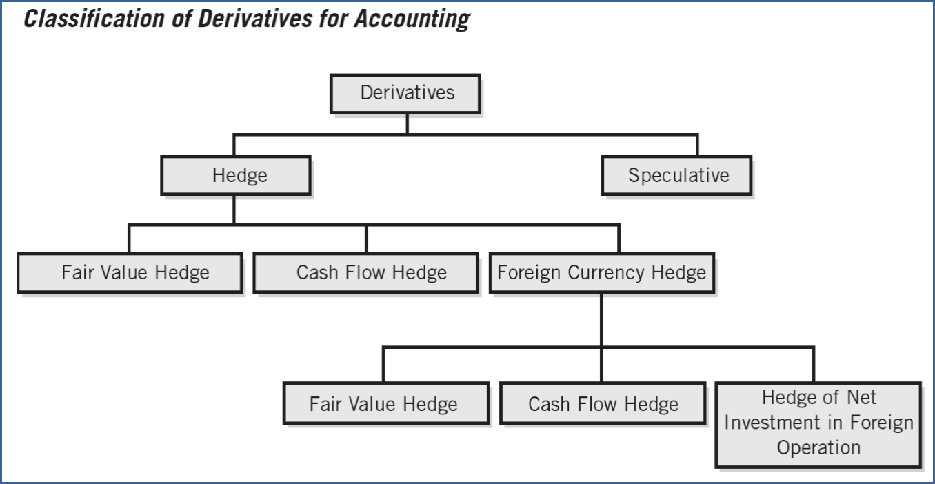 Derivative Securities