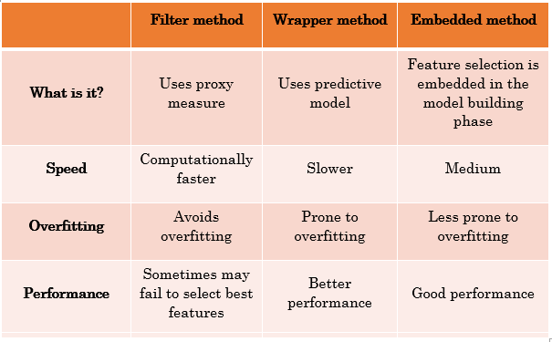 Data Science Simplified: Feature Selection: Filter method, Wrapper ...