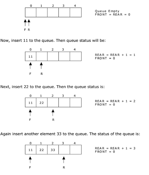 Data Structure Concepts