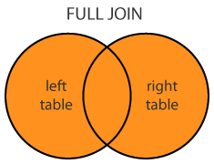 SQL FULL JOIN Statement with Example